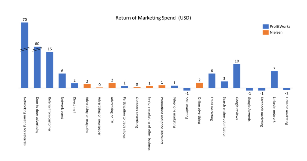 What is the return of your marketing spend? Are you spending wisely ...